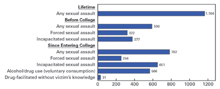 campus-assault-bar-graph.jpg | National Institute of Justice