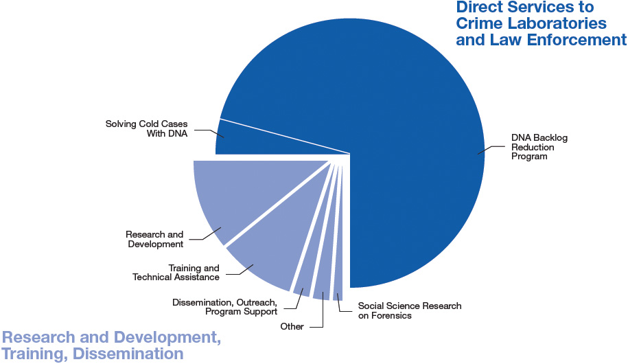 dna-backlog-funding-pie-chart-2011-full.jpg | National Institute of Justice