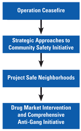 High Point Intervention Model | National Institute of Justice