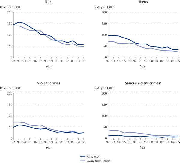 school-violence-charts.gif | National Institute of Justice