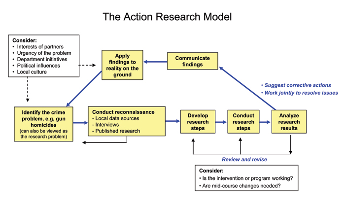 Action Research Model National Institute Of Justice