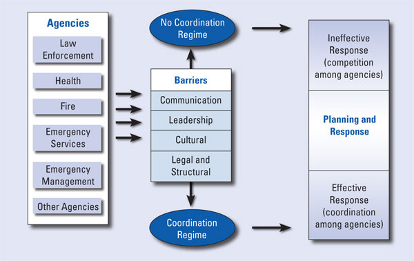 Coordination Model | National Institute of Justice