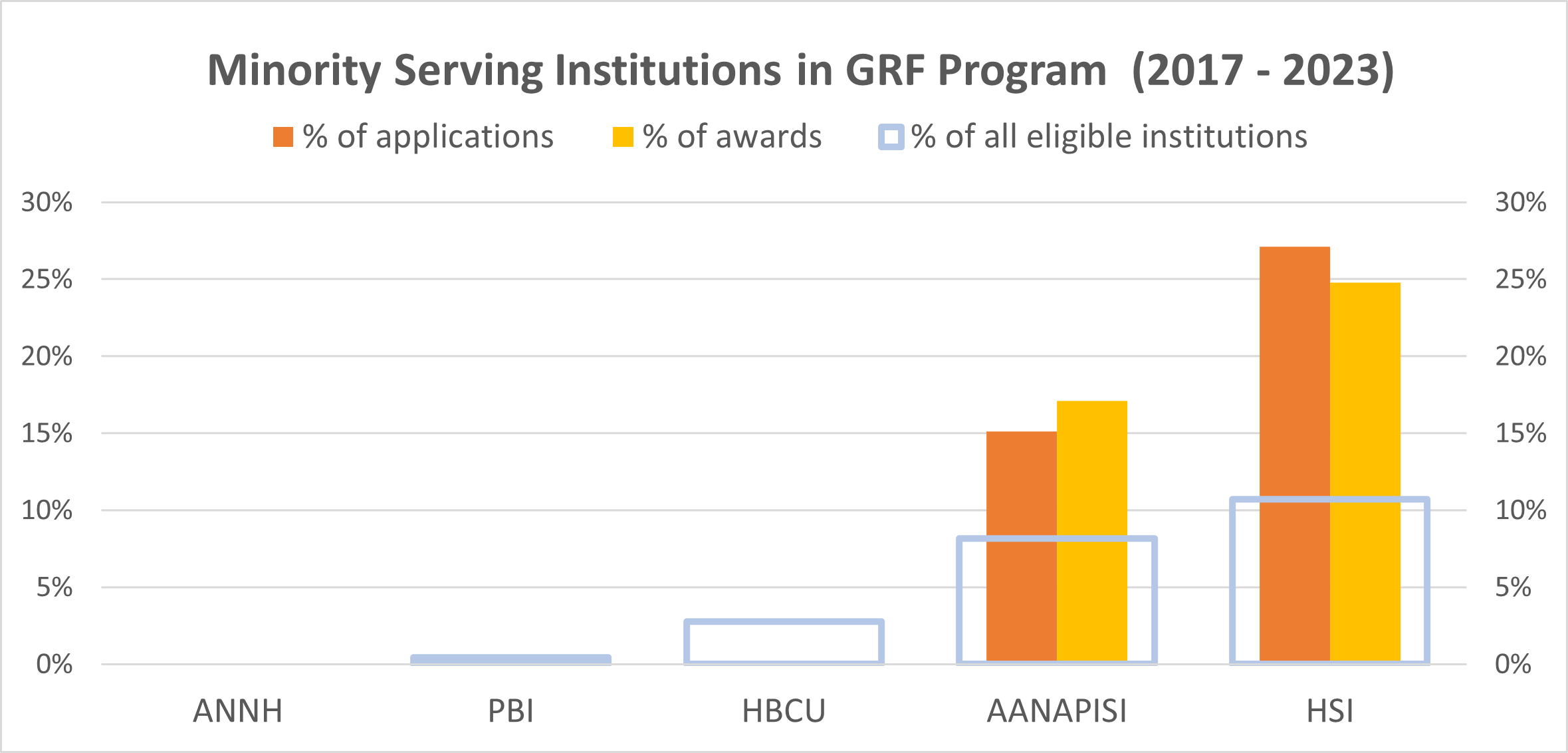 Minority Serving Institutions in GRF Program (2017-2023) | National ...