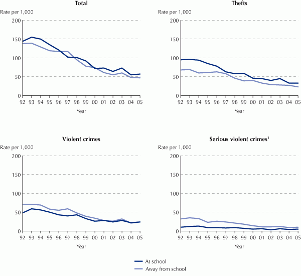 school-violence-charts.gif | National Institute of Justice